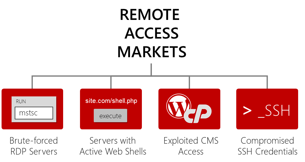 Access-as-a-Service - Remote Access Markets in the Cybercrime ...