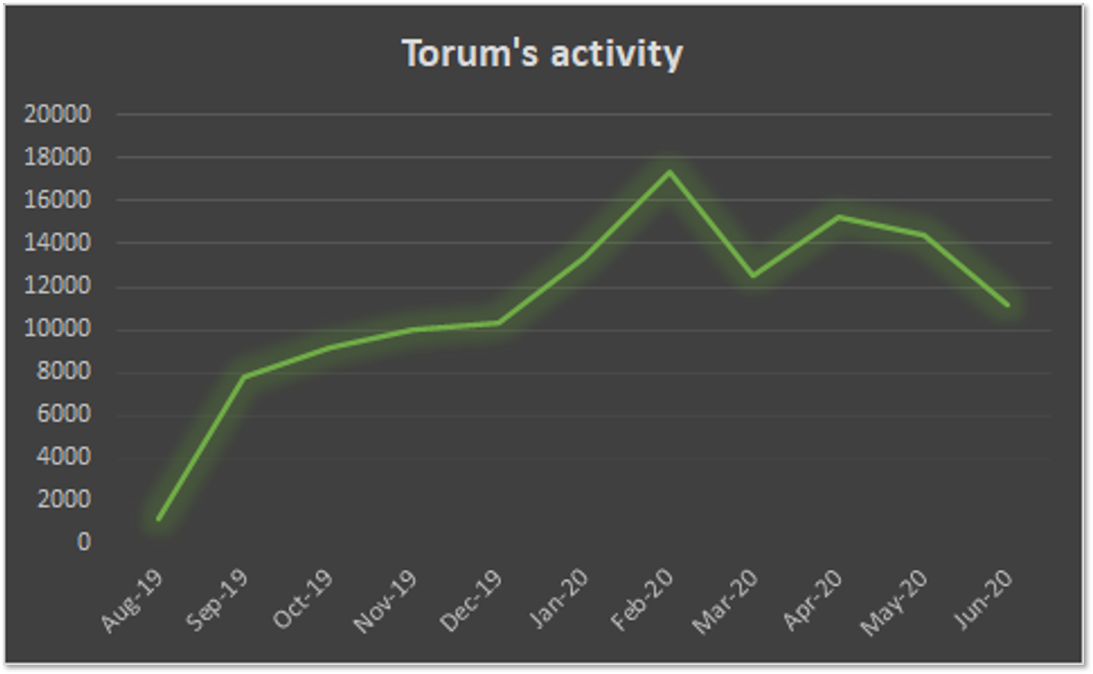 Torum is Dead. Long Live CryptBB? • KELA Cyber Threat Intelligence